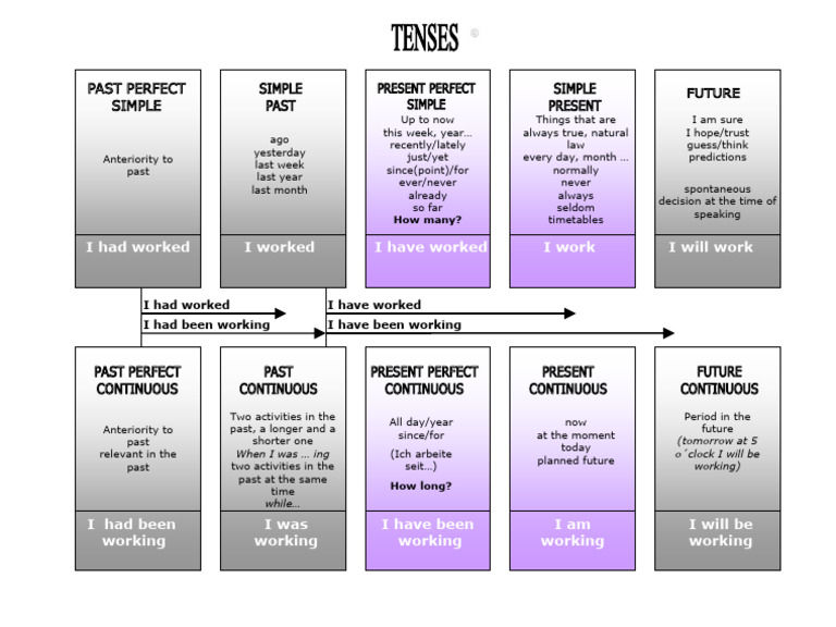 Tenses Overview | PDF