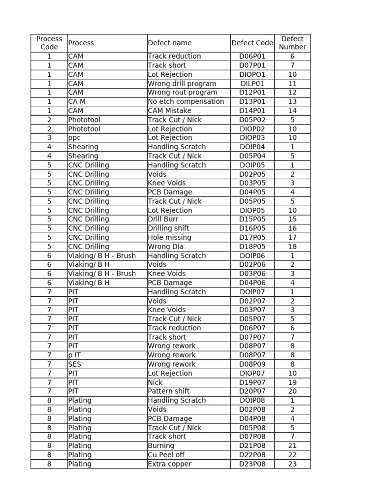 Defect Code | PDF