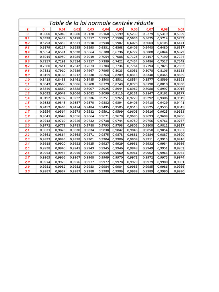 Table de La Loi Normale Centrée Réduite | PDF