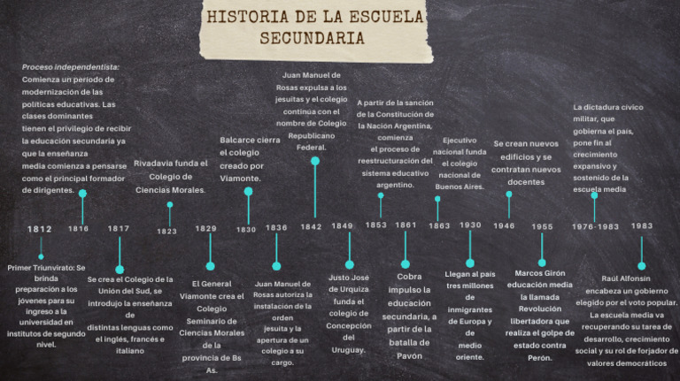 Timeline Cycle | PDF