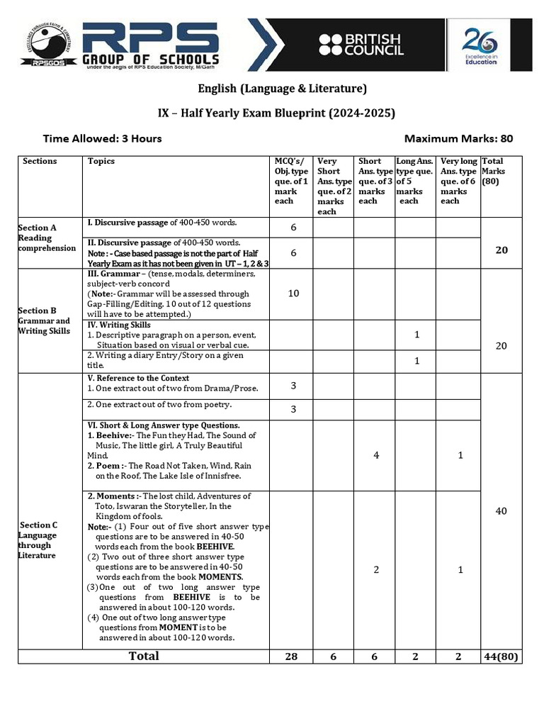 Revised - IX - Half Yearly Exam Blueprint (2024-25) - 4 | PDF