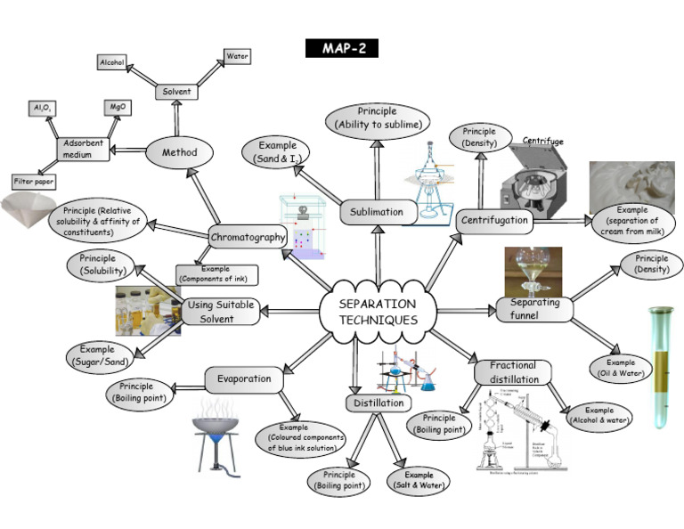 Separation Technique Mind Map | PDF | Unit Operations | Separation ...