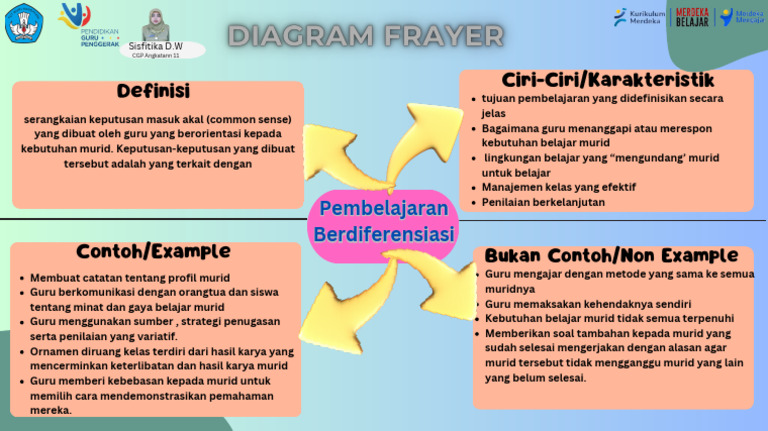 Diagram Frayer | PDF