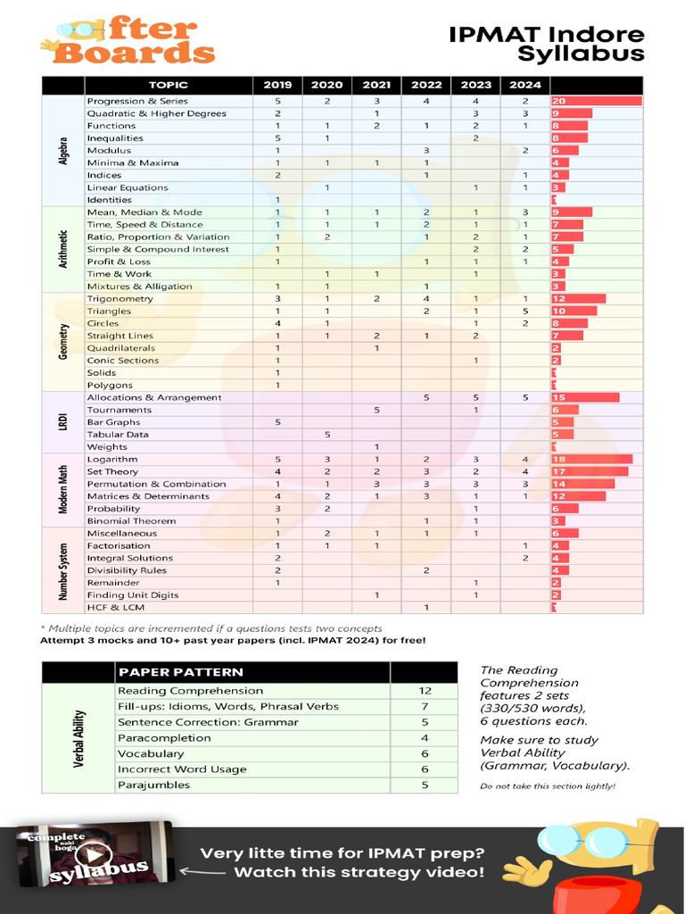 IPMAT Indore 2025 - AfterBoards - Syllabus & Strategy | PDF