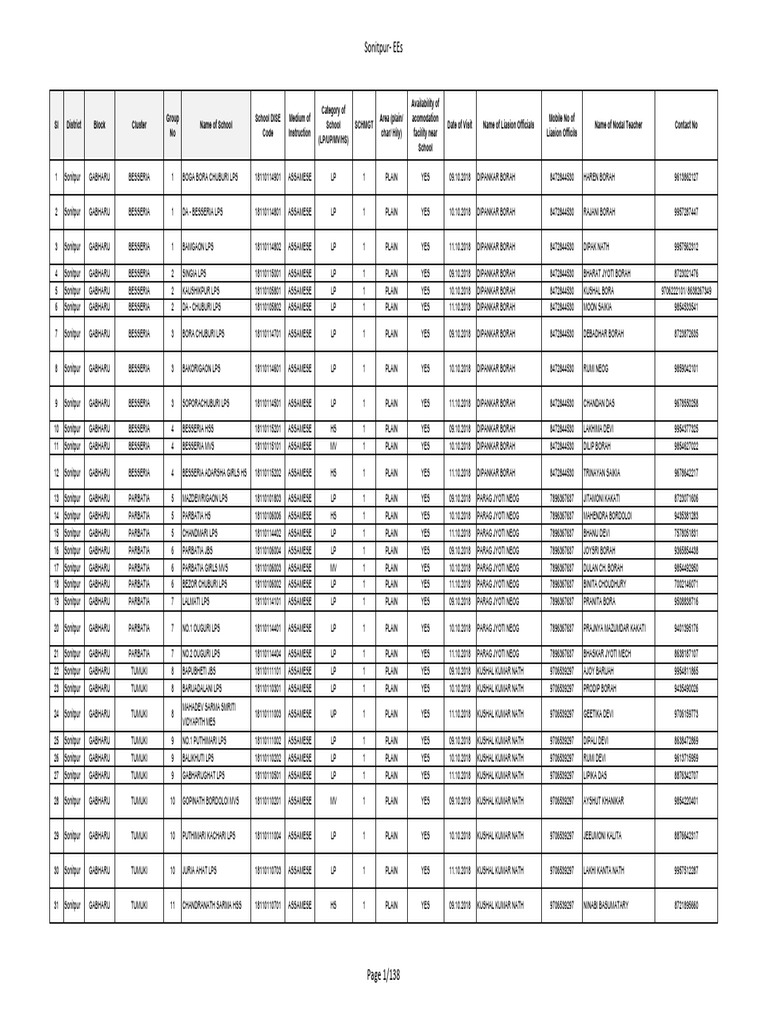 Sonitpur-EEs (Final), 2018 | PDF