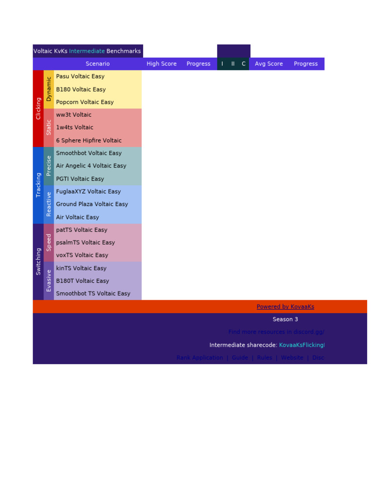 Voltaic KovaaKs Benchmarks Progress Sheet - Season 3 (File - Make A Copy) | PDF
