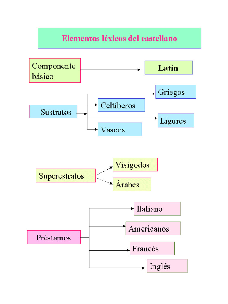 Componentes Lexicos | PDF