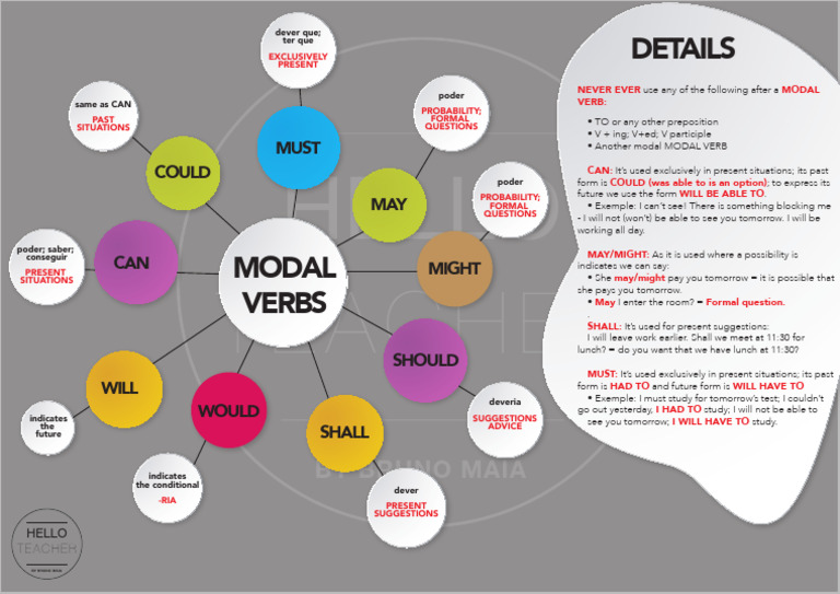 Mindmap Modal Verbs | PDF