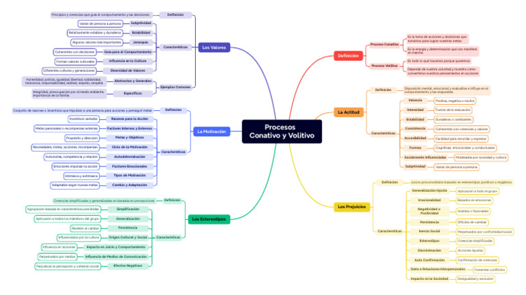 Procesos Conativo y Volitivo MAPA MENTAL | PDF