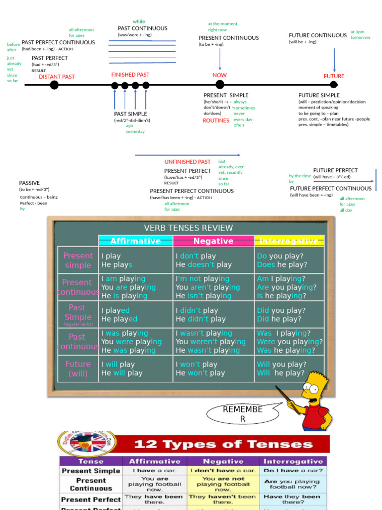 Verb Tense Timeline Very Important | PDF