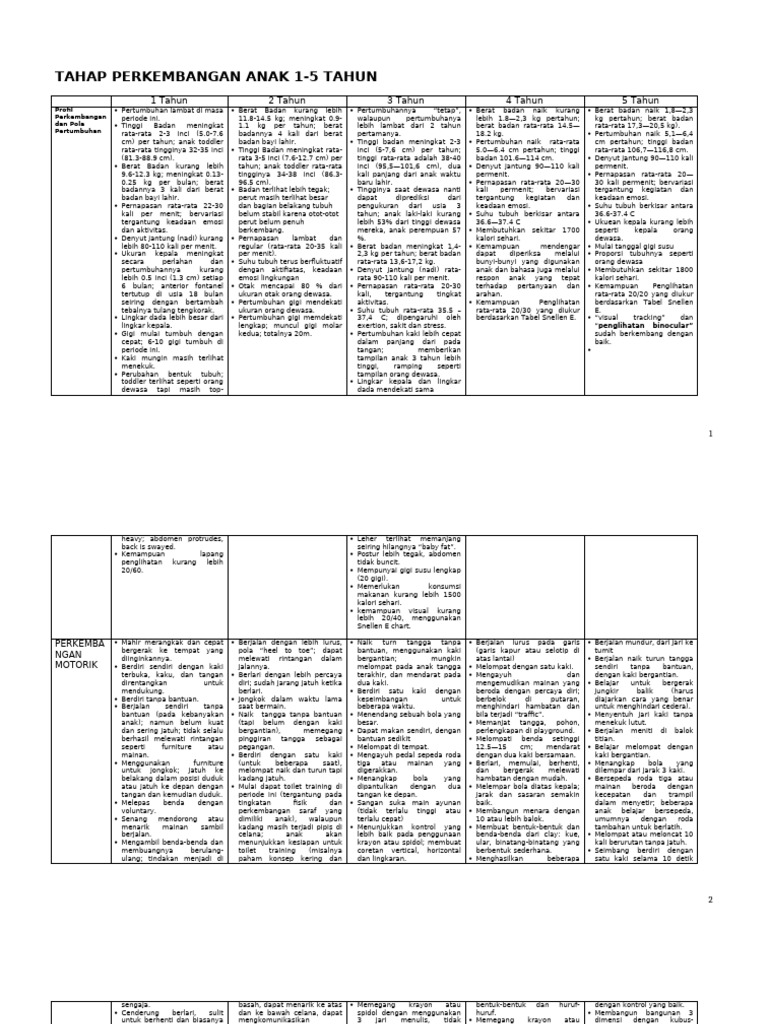 Tahap Perkembangan 1-5 | PDF