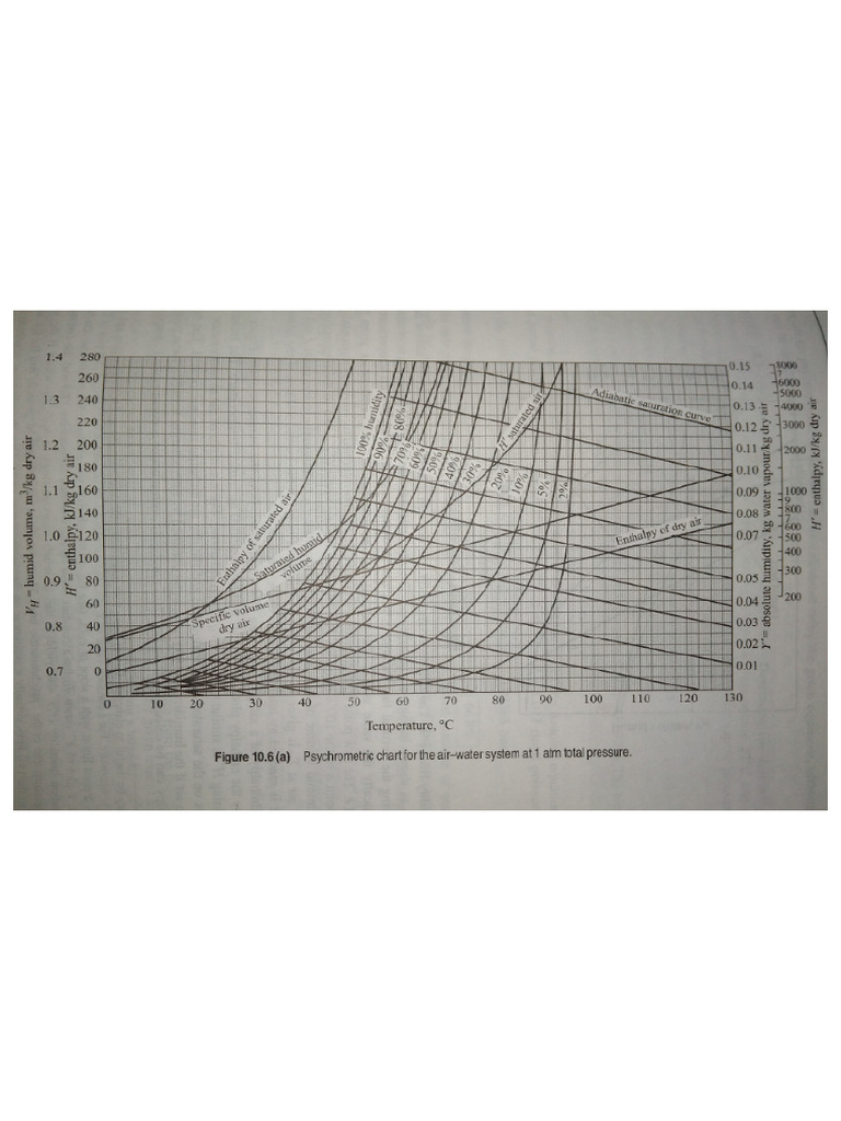 Psychrometric Chart | PDF
