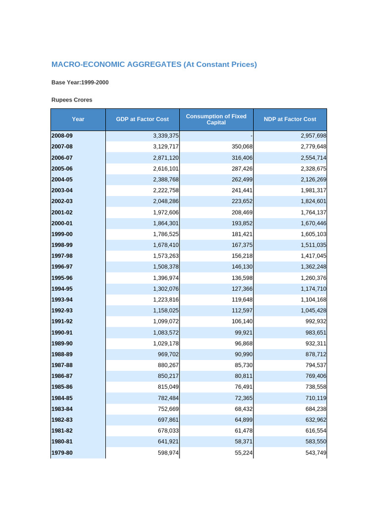 HBS Table No. 02 - Macro Economic Aggregates (At Constant Prices) | PDF