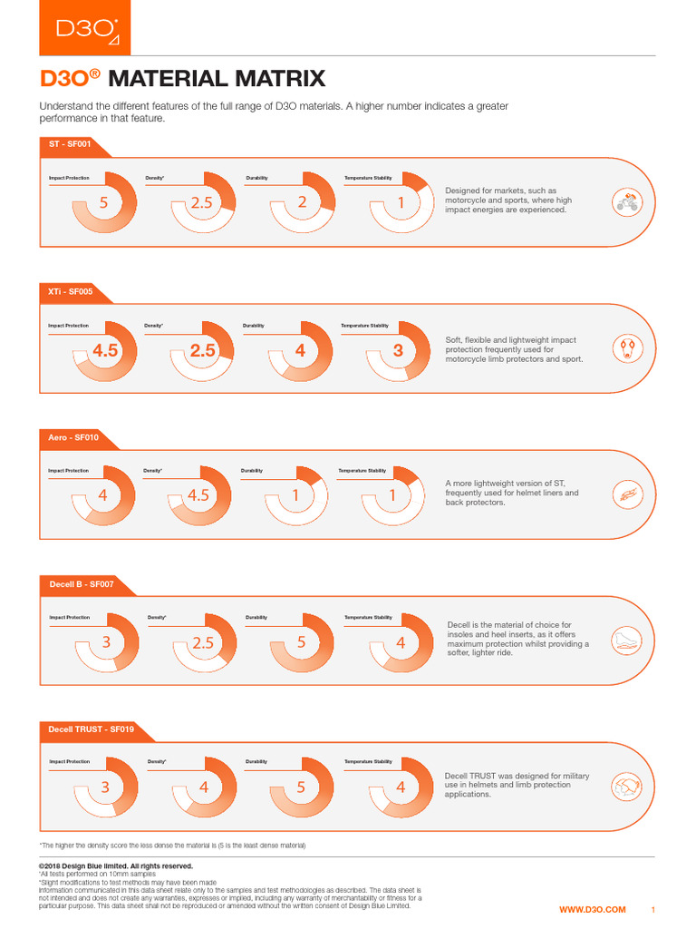 D3O Material Matrix | PDF