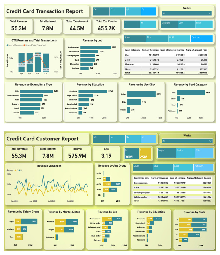 Credit Card Analysis Report | PDF