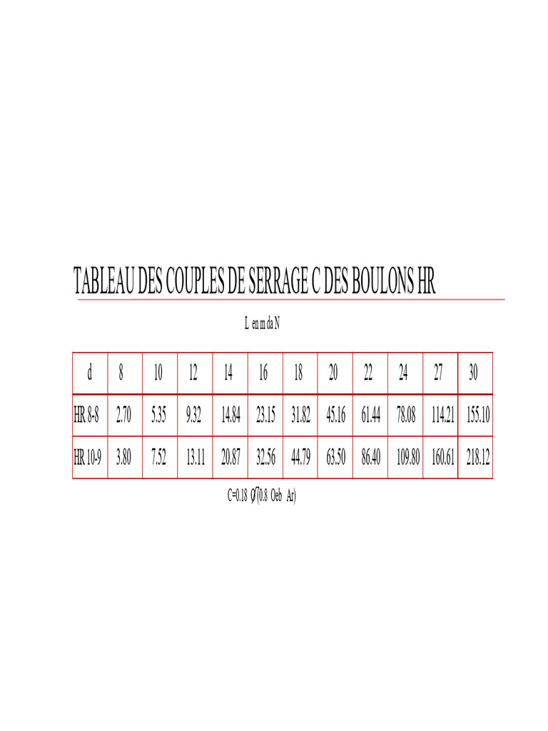 Tableau Des Couples de Serrage C Des Boulons HR: L Enmdan | PDF