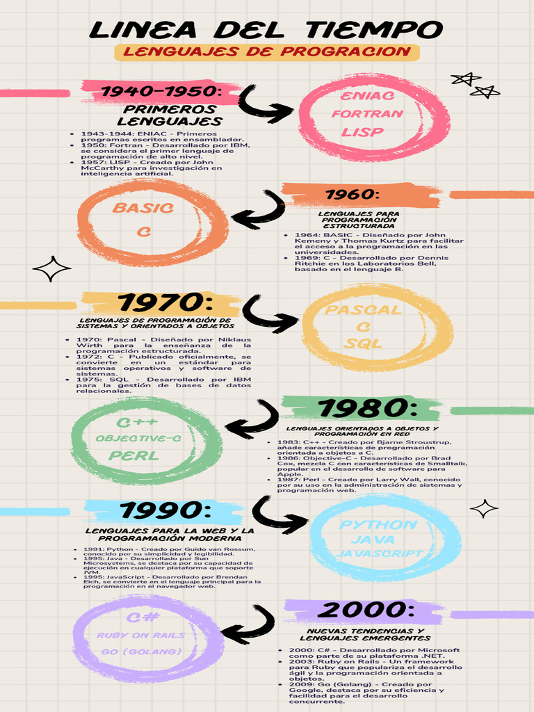Linea Del Tiempo Lenguajes de Programacion | PDF