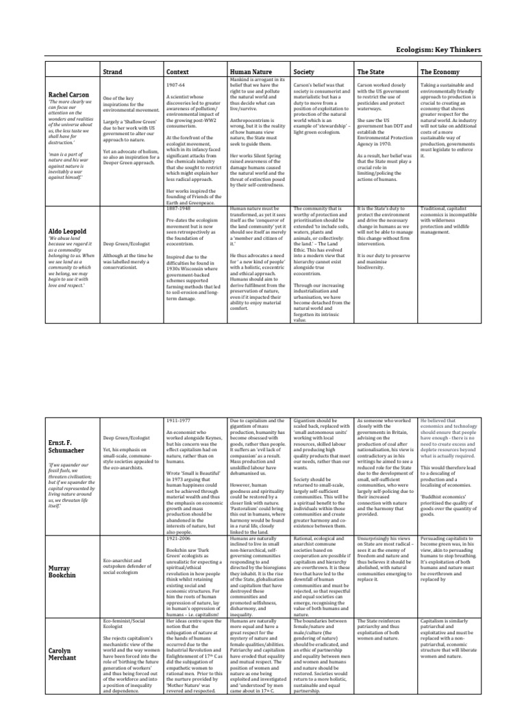 Ecologism - Key Thinkers Table Completed | PDF