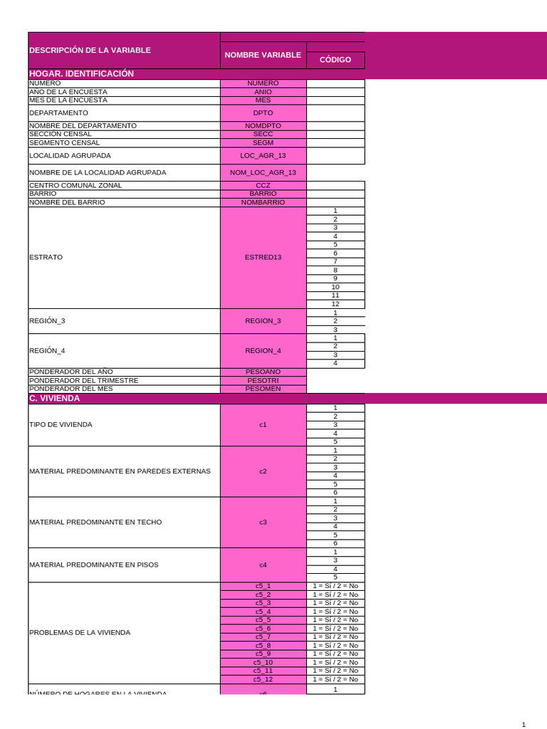 Diccionario de Variables ECH 2019 | PDF