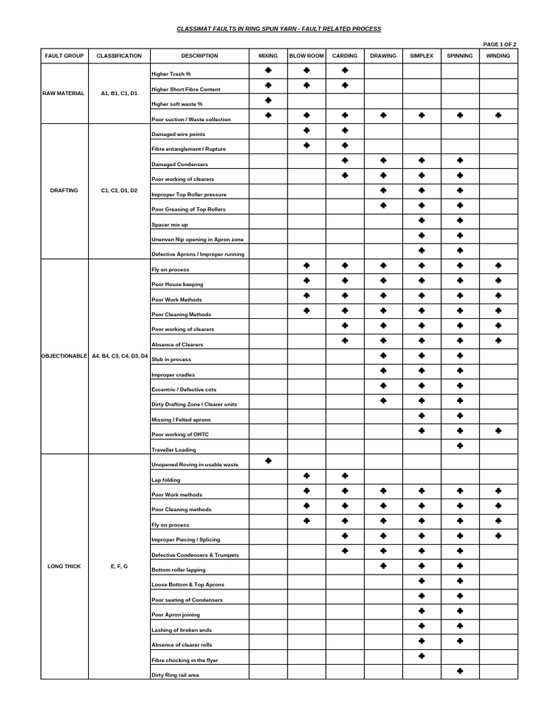 4 Classimat Faults Related Process Xls 3 | PDF