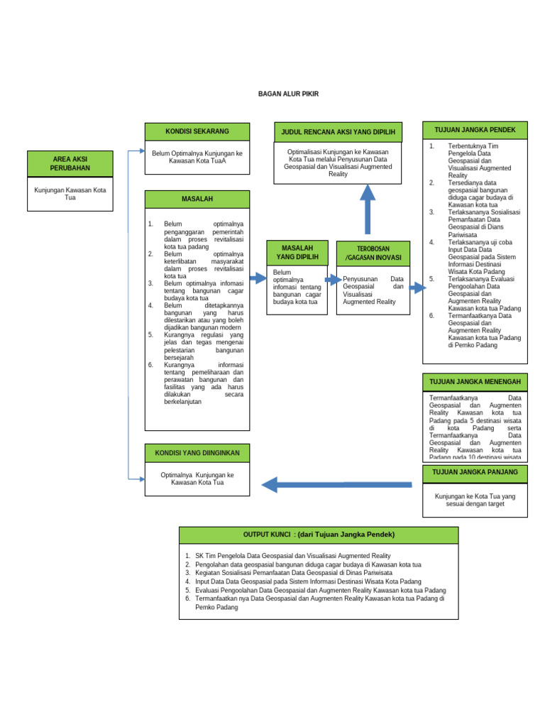 Bagan Alur Pikir | PDF