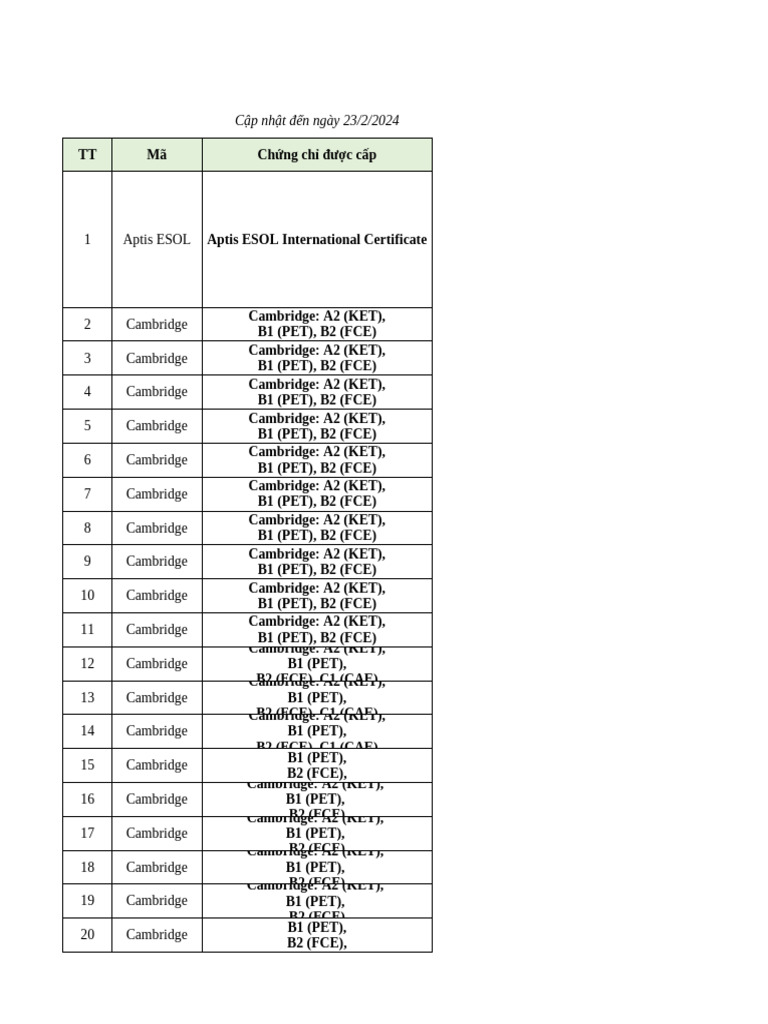 Danh Sach Dia Diem Thi Cac Chung Chi Tieng Anh QT Update T22024 | PDF