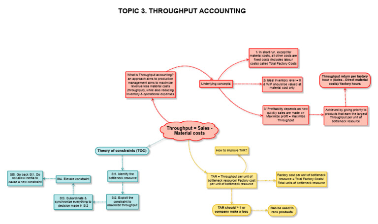 Topic 3. Throughput Accounting | PDF