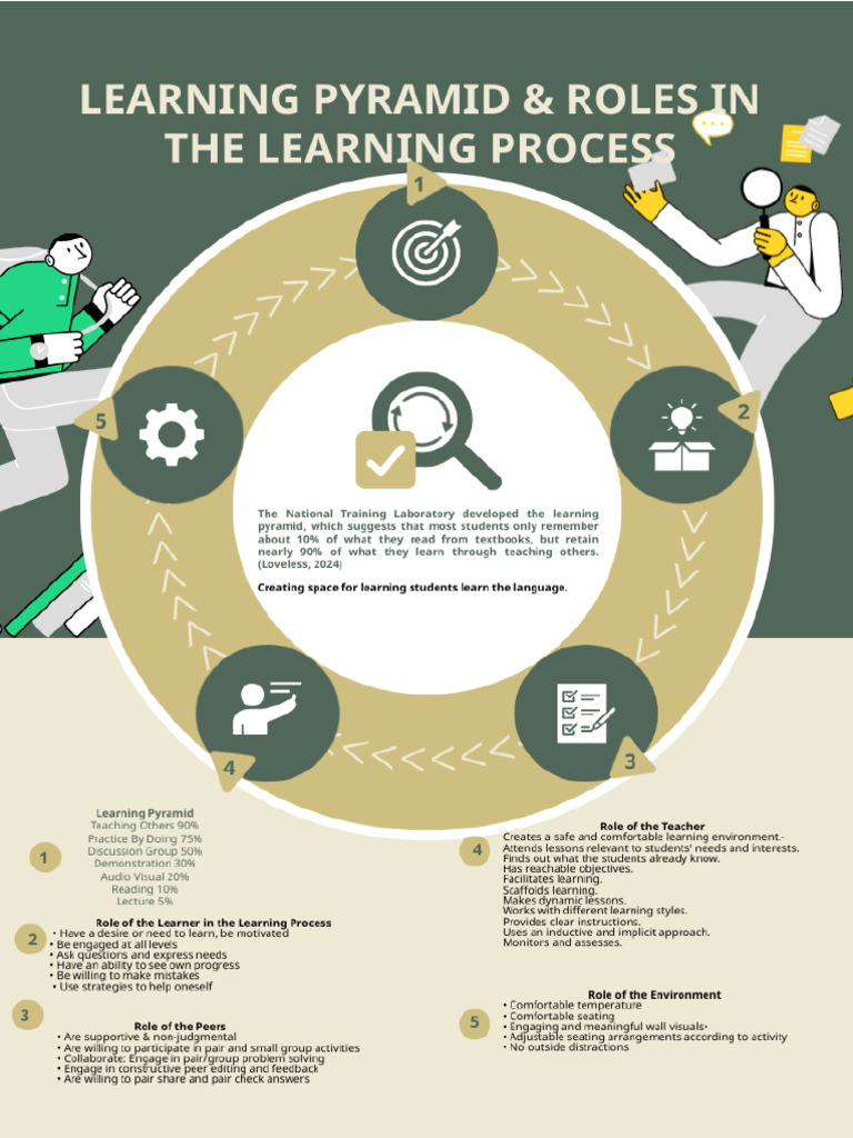 Learning Pyramid & Roles in The Learning Process Jhonny Vargas | PDF
