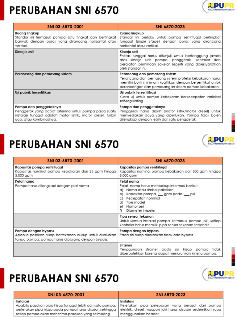 Perubahan SNI 6570-2023 | PDF