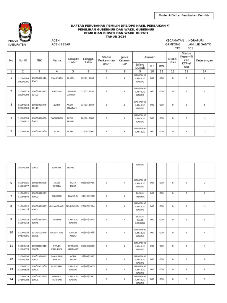 LAILA 05 Formulir DPHP DPS (AutoRecovered) GP LAM ILIE GANTO | PDF