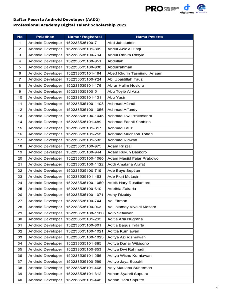 Daftar Peserta AAD2 PROA 2022 | PDF