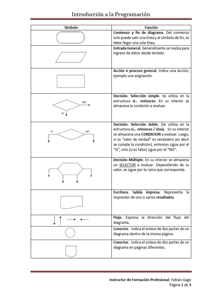 Tabla de Símbolos y Reglas para Diagramas de Flujo | PDF