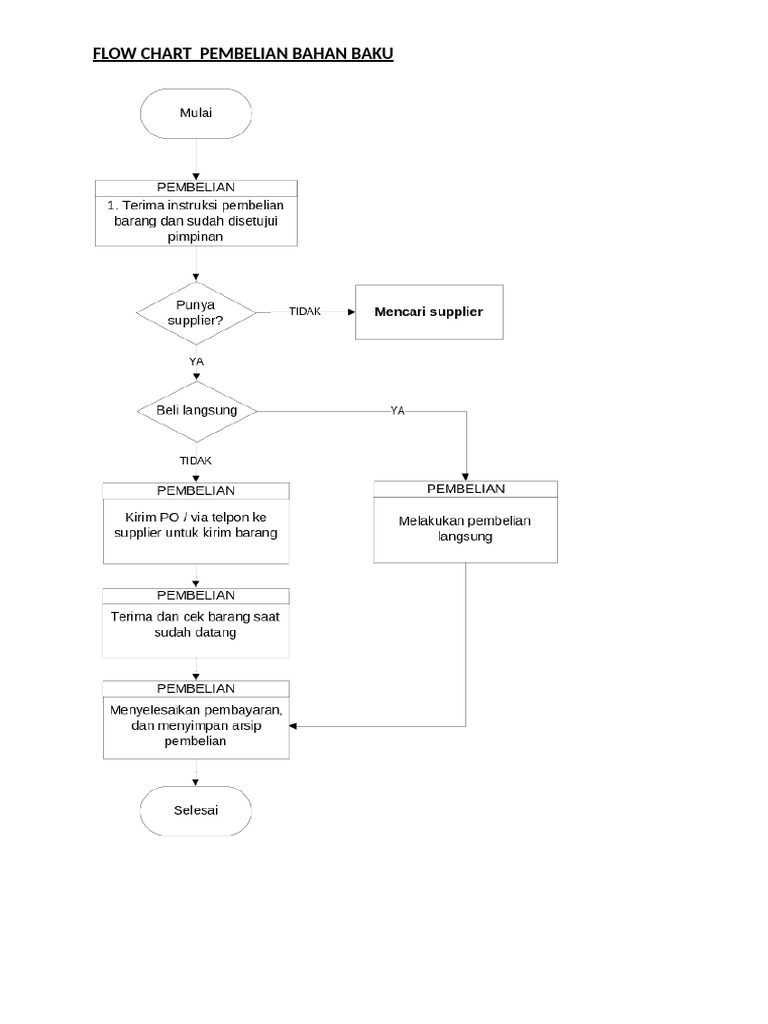 Flowchart Pembelian Bahan Baku | PDF