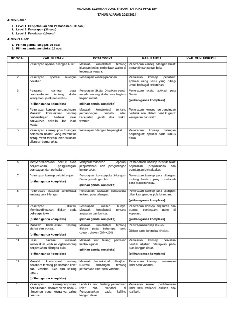 ANALISIS SEBARAN SOAL TRYOUT PPAD DIY | PDF