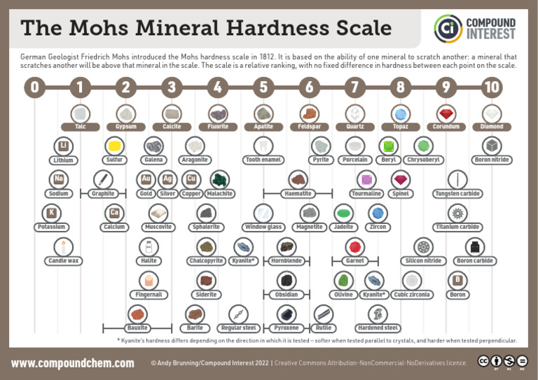 Skala Kekerasan Mineral Mohs | PDF