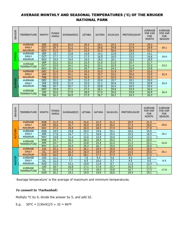 Temps Rainfall Averages | PDF | Earth Sciences | Atmosphere