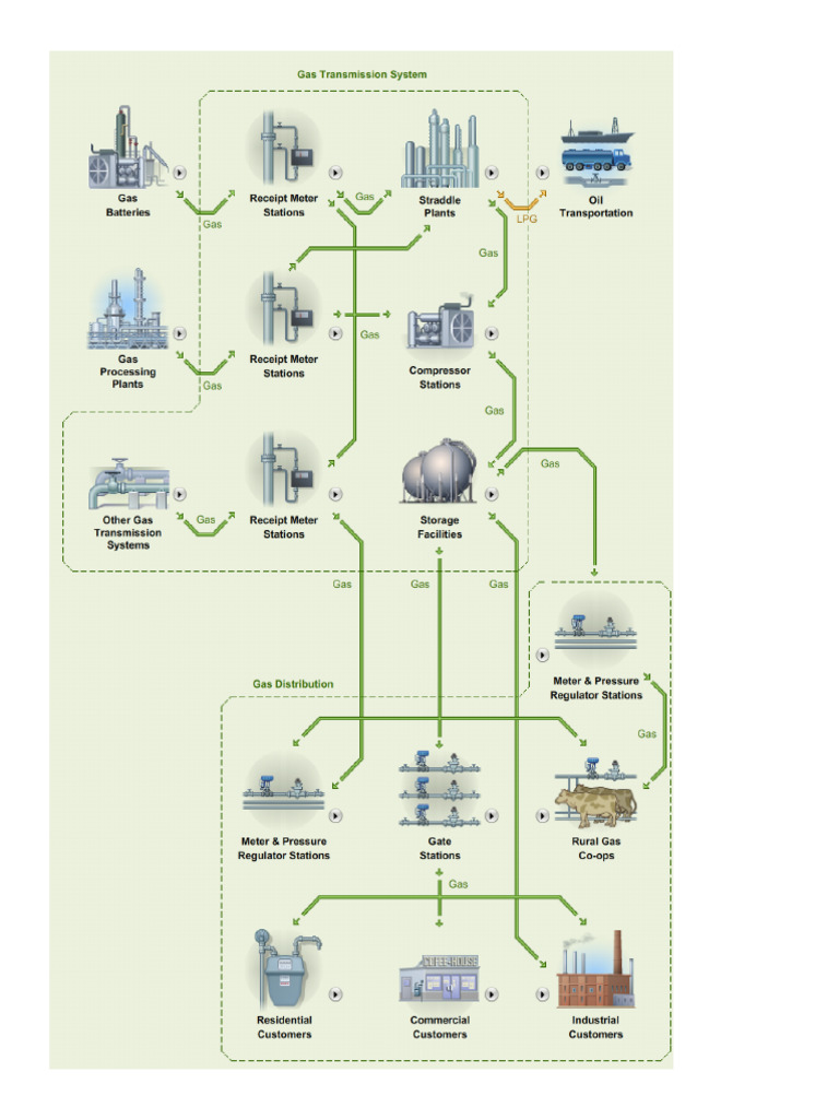 Gas Transmission & Distribution System | PDF