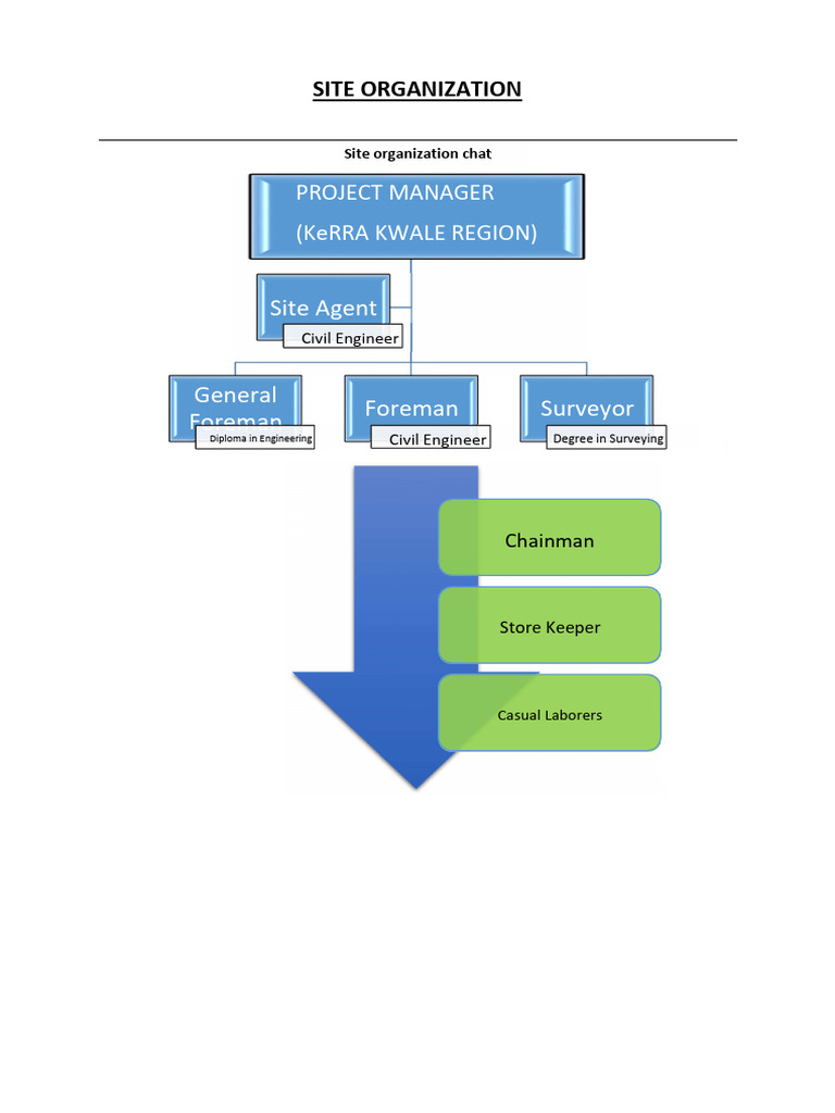 Site Organization (Bid-Doc-For-Kalalani-Ecd-Box-Culvert) | PDF