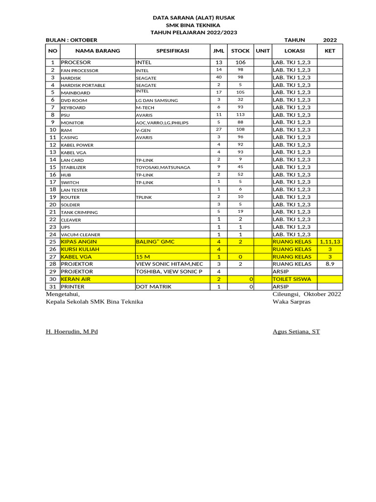 Data Barang Rusak | PDF