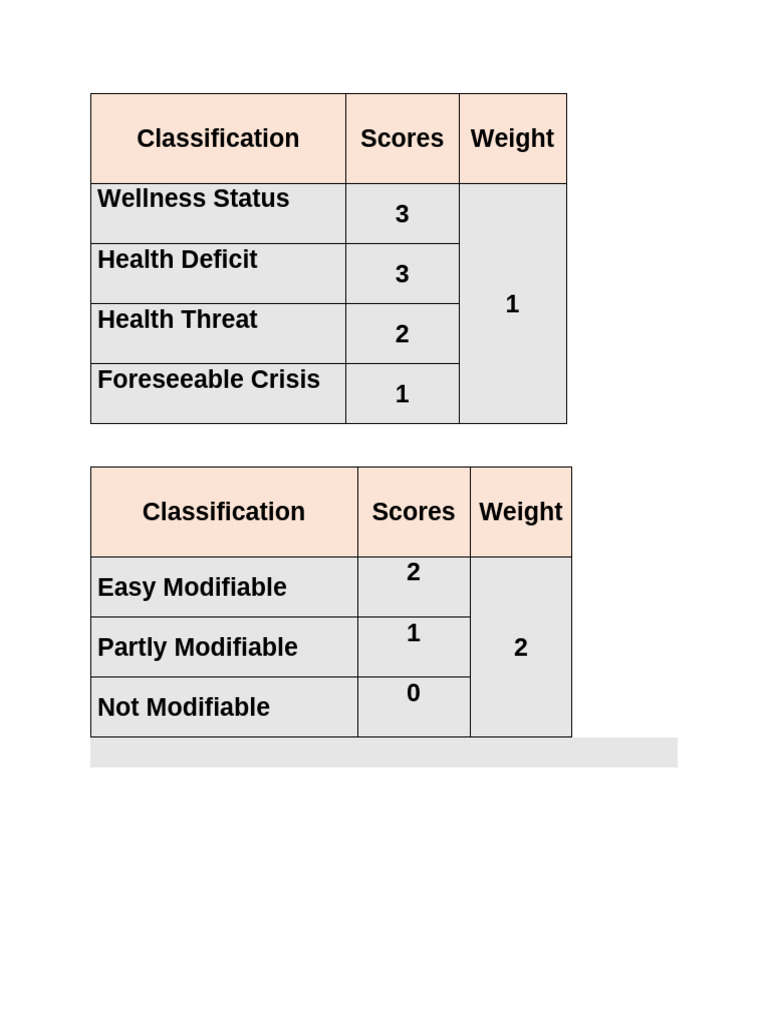 Prioritization of Health Problems - Criteria | PDF