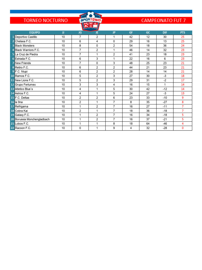 Tabla de Posciones Torneo Estelar Fut 7-6 | PDF