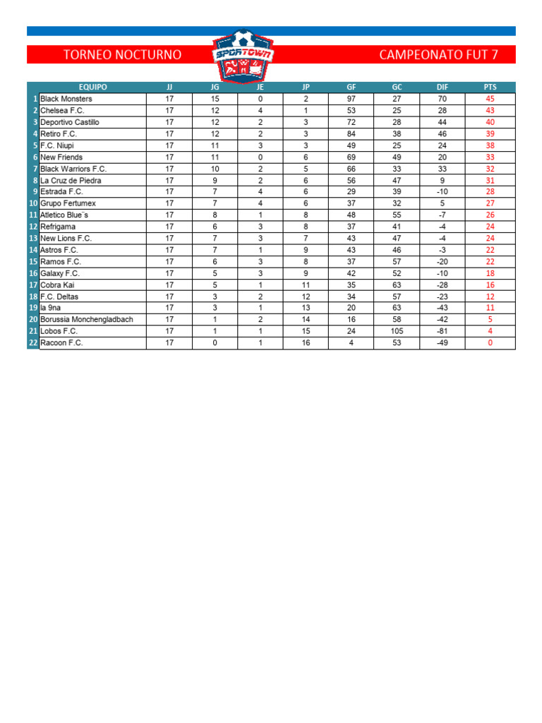 Tabla de Posciones Torneo Estelar Fut 7-13 | PDF