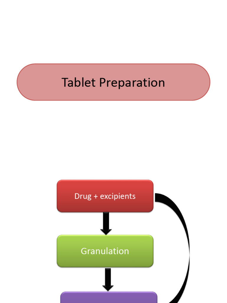 Tablet Preparation | PDF | Tablet (Pharmacy) | Materials