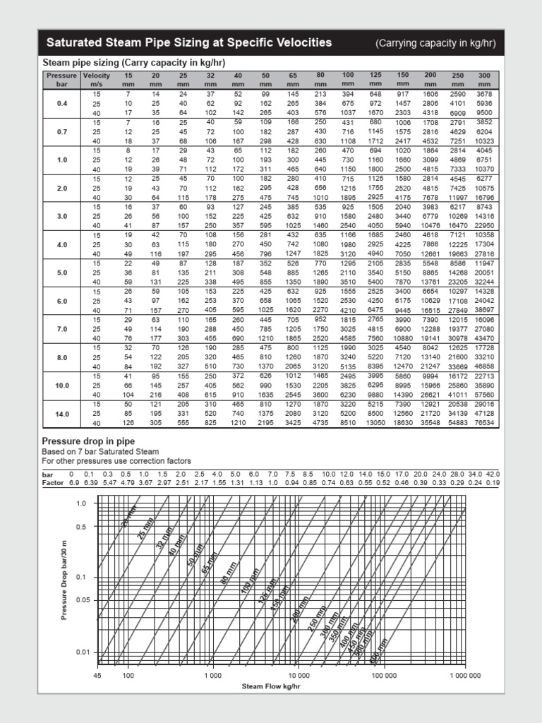 Saturated Steam Pipe Sizing at Specific Velocities | PDF
