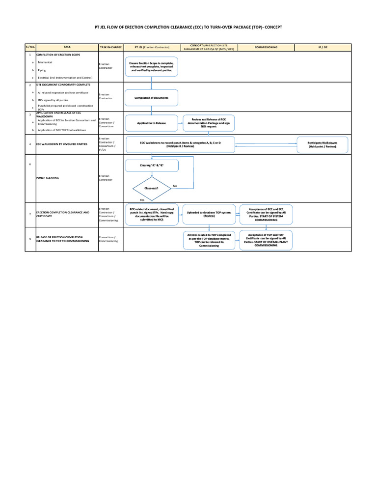 TOP Flow Chart - Concept | PDF
