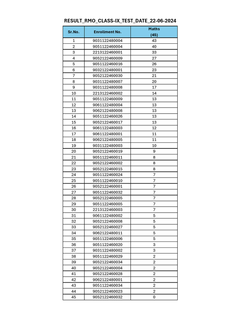 Result Rmo Class-Ix Test Date 22-06-2024 | PDF