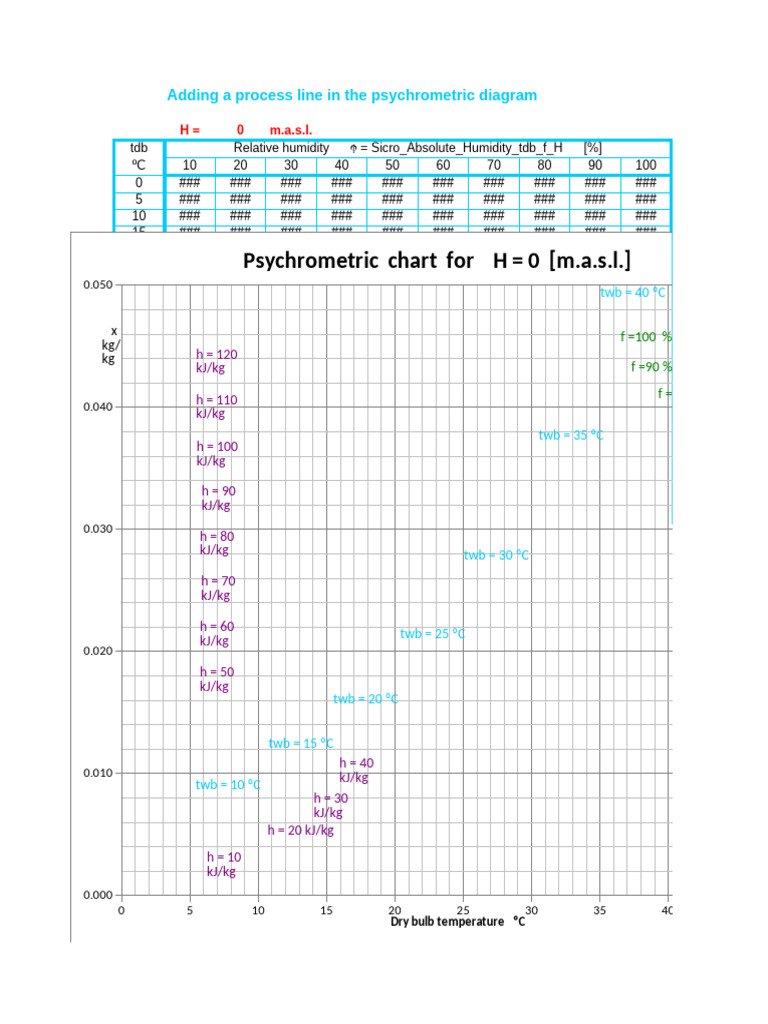 Psychrometric Chart With Process Shown in Diagram | PDF