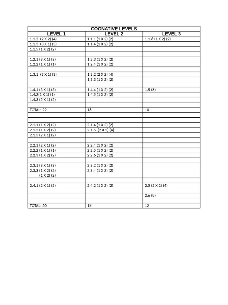 Cognative Levels | PDF