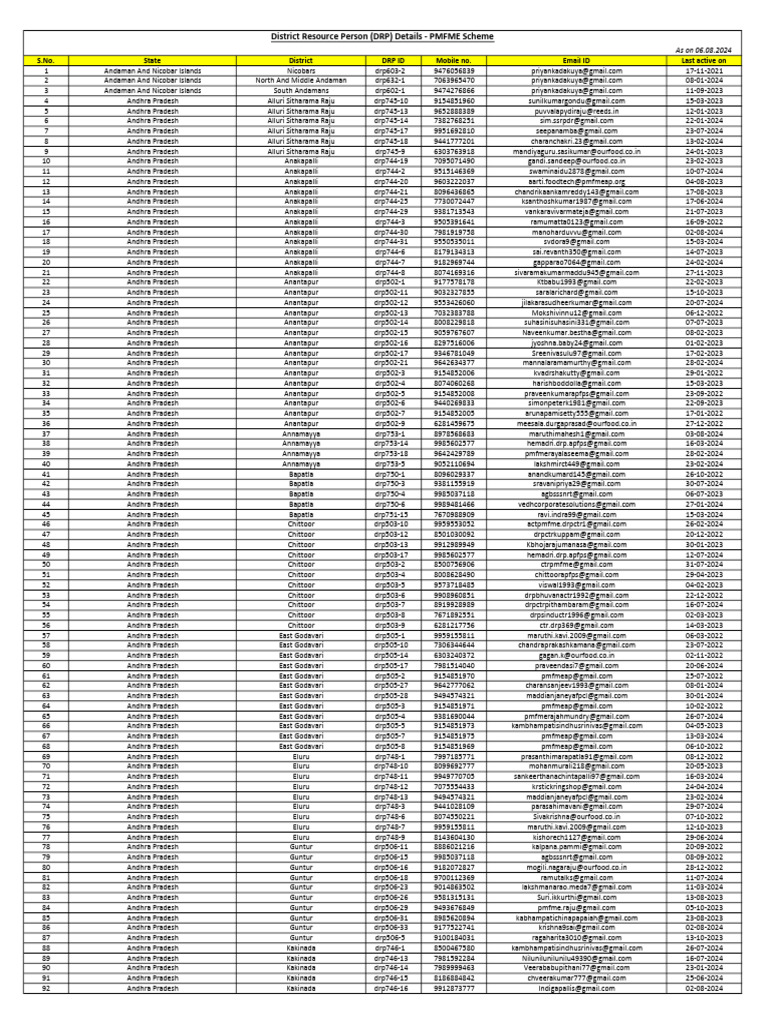 District Resource Person (DRP) Details - PMFME Scheme | PDF