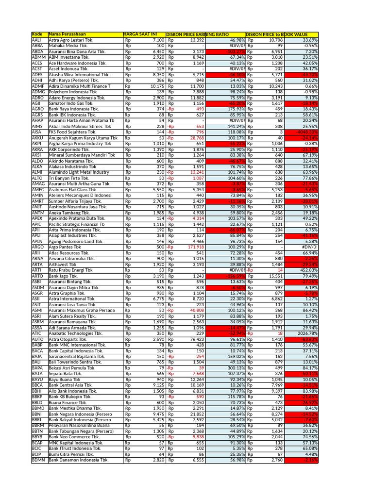 Daftar Harga Wajar Saham | PDF